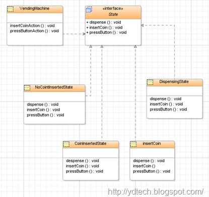 State Design Pattern by Example